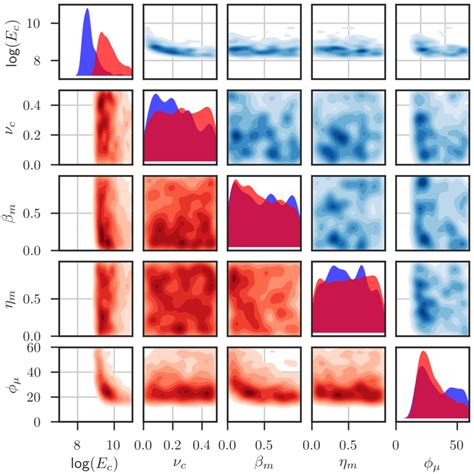 Posterior Distribution At The 12th Data Assimilation Step Download Scientific Diagram