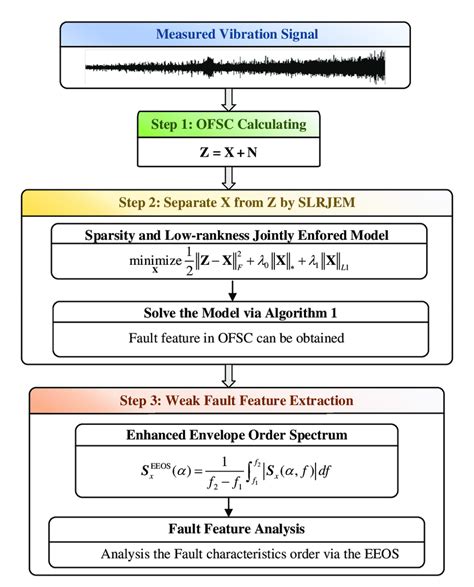 The Flowchart Of The Proposed Extraction Method Download Scientific