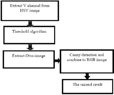 Is Showing The Detailed System Design From Input To Output In Two Steps Download Scientific