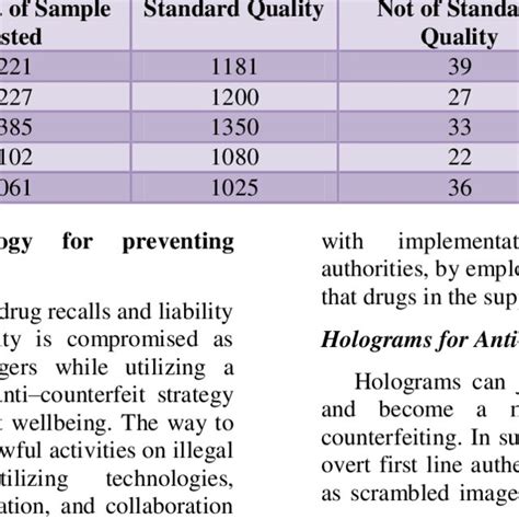 Recent Data Of Number Of Sample Tested Found Substandardspurious