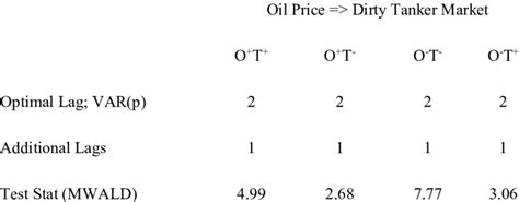 Asymmetric Causality Test Results Download Table