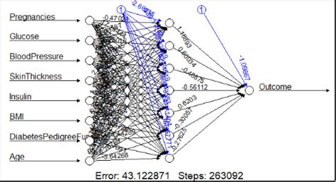 Klasifikasi Artificial Neural Network Ann Menggunakan Software R By Ian Surya Medium