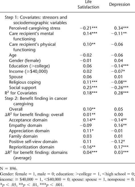 Standardized Coefficients From Hierarchical Regression Analyses Download Scientific Diagram