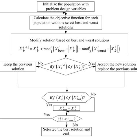 The Optimization Process Of The Original Jaya Algorithm Download Scientific Diagram