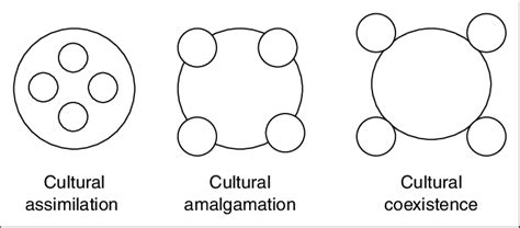 Three Models Of Multiculturalism Download Scientific Diagram