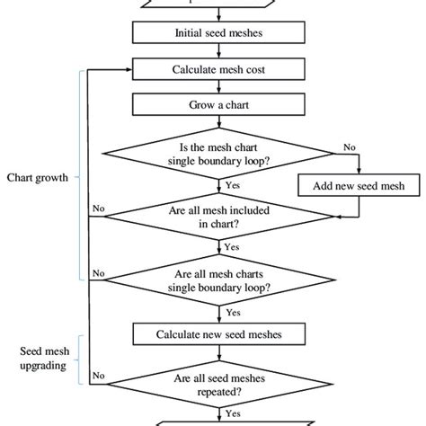 Flowchart Of Mesh Partitioning Download Scientific Diagram