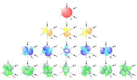 Number Of Electrons In Each Shell