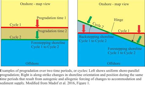 Sediment Accommodation And Supply Geological Digressions