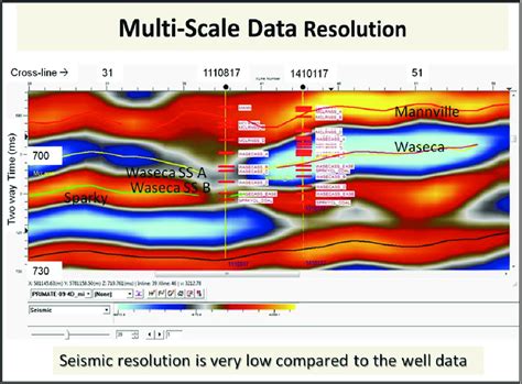 Comparison Of The Wire Line Log Data Resolution To The Seismic Data Download Scientific Diagram