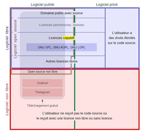 Logiciel Open Source Freeware Logiciel Libre Shareware Propriétaire
