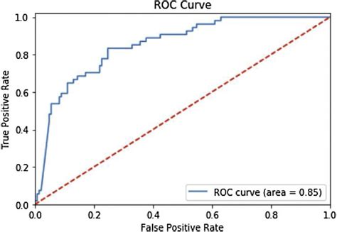 Artificial Neural Network Model Roc Curves Download Scientific Diagram