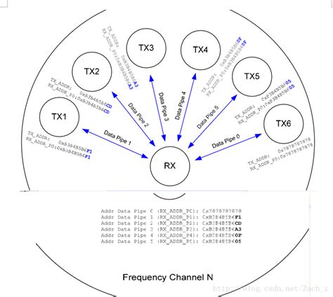 Stm32控制nrf24l01无线模块进行通信nrf2401无线模块 Csdn博客