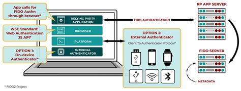 What Is Client To Authenticator Protocol Ctap