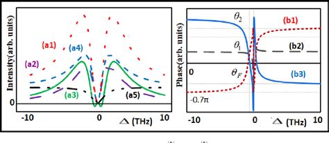 Table 1 From Photon Phonon Atomic Coherence Interaction Of Nonlinear Signals In Various Phase
