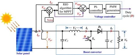 Electronics Free Full Text Roach Infestation Optimization Mppt