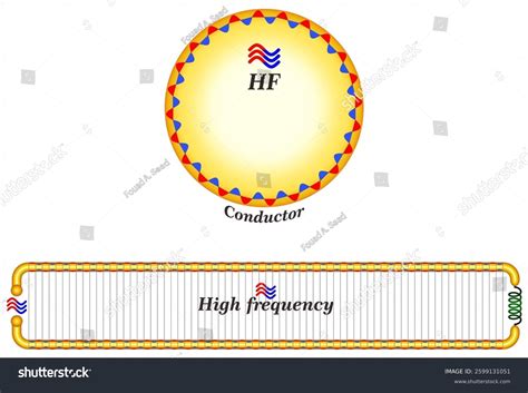 Skin Effect Phenomenon That Occurs Conductors Stock Vector Royalty Free 2599131051 Shutterstock