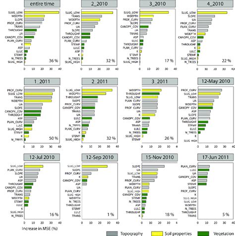 Variable Importance Plots Of Random Forest Models Predicting The Water