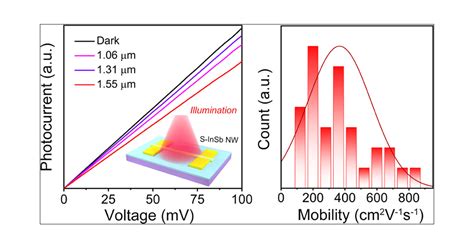 Sulfur Passivated Insb Nanowires For Infrared Photodetectors Acs Applied Nano Materials