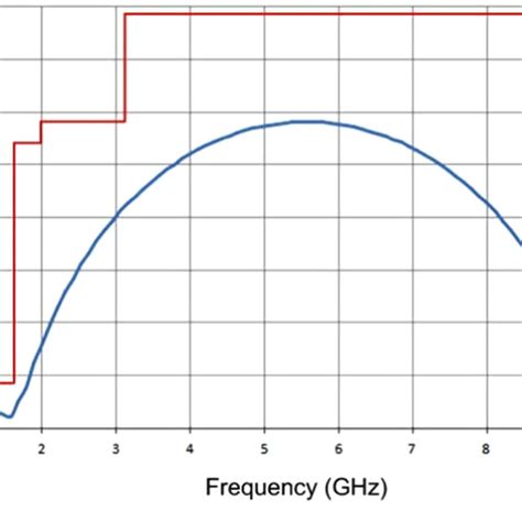 Gaussian Pulse And Its Derivative In A Time Domain And B Frequency