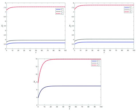 Optimal Revenue Function Of Manufacturer Ep And Sc Under Three Game
