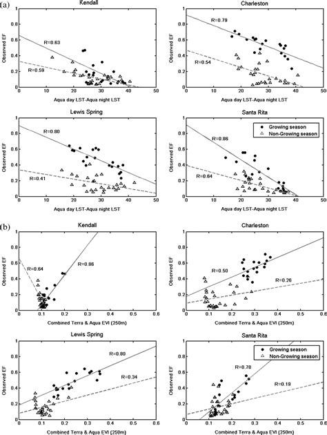 Evaluation Of A Modis Triangle Based Evapotranspiration Algorithm For Semi Arid Regions