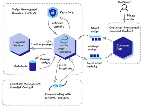 No Workflow Is An Island The New Stack
