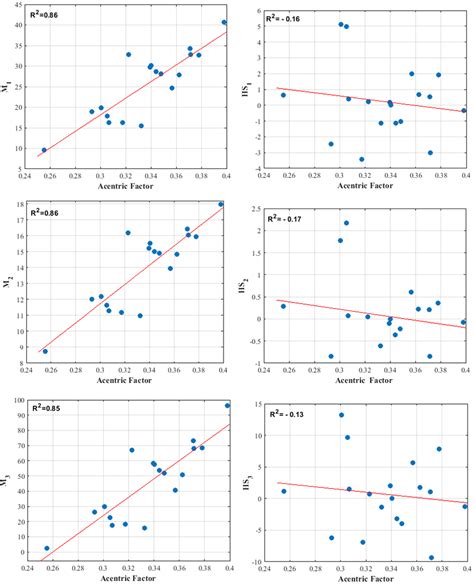 The Pearson Correlations Between Acentric Factor Of Octane And Six