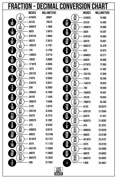 Fraction Decimal Conversion Chart — Late Shift Maker Fraction Decimal Conversion Chart — Late Shift Maker