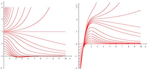 Analytic Function Solution Of A Second Order Riccati Equation Frac 1 2 Yfrac X 2 Yy