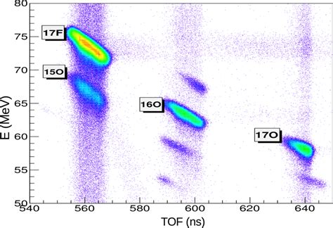 The Plot Of Energy Vs Tof For Beam Particle Identification Download