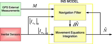 Figure 4 From Web Based Mems Inertial Navigation Simulator Semantic