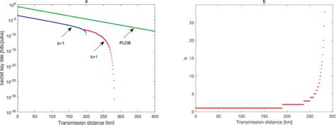 Results Of Six State Measurement Device Independent Quantum Key