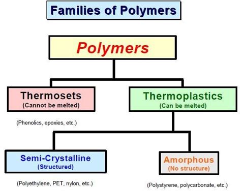 Polymers Plastic