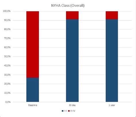 New York Heart Association Nyha Class Distribution Before The Second