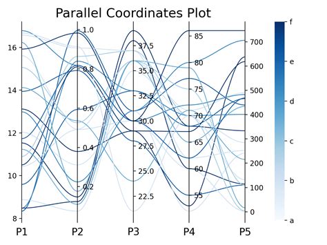 6 14 Parallel Coordinates — Python Seekho