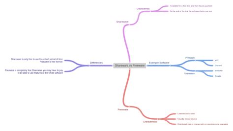 Shareware Vs Freeware Coggle Diagram