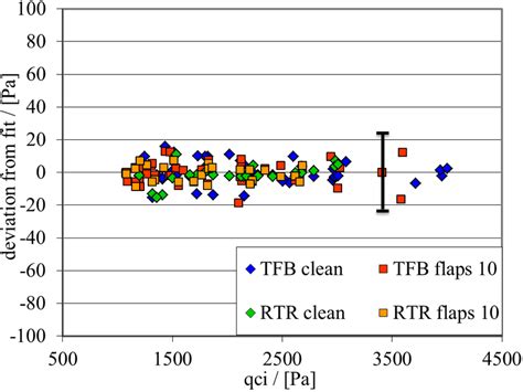 Results Of The Pitot Static Calibration Deviation Of The Static Source
