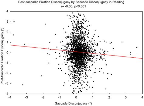 Correlations Between Saccadic Disconjugacy And Post Saccadic Fixation Download Scientific
