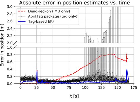 Figure 1 From Tag Based Visual Inertial Localization Of Unmanned Aerial Vehicles In Indoor