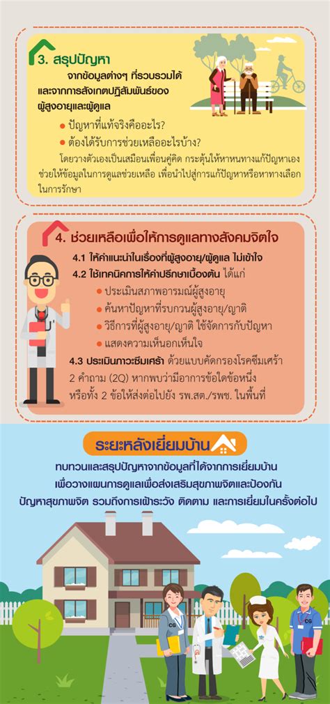 แผ่นพับเยี่ยมบ้านเพื่อดูแลสังคม จิตใจผู้สูงอายุ สำหรับผู้ดูแลผู้สูงอายุ กองส่งเสริมและพัฒนา