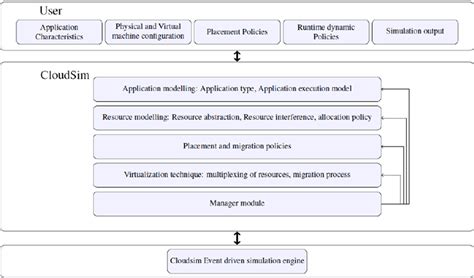 cloudsim high level block diagram that shows a list of cloudsim