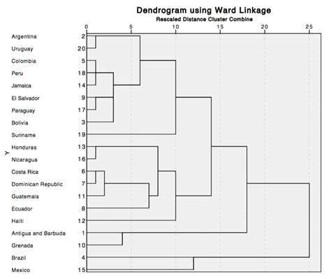 Dendrogram Of Cluster Formations Lac Economic Variables 2000 Download Scientific Diagram