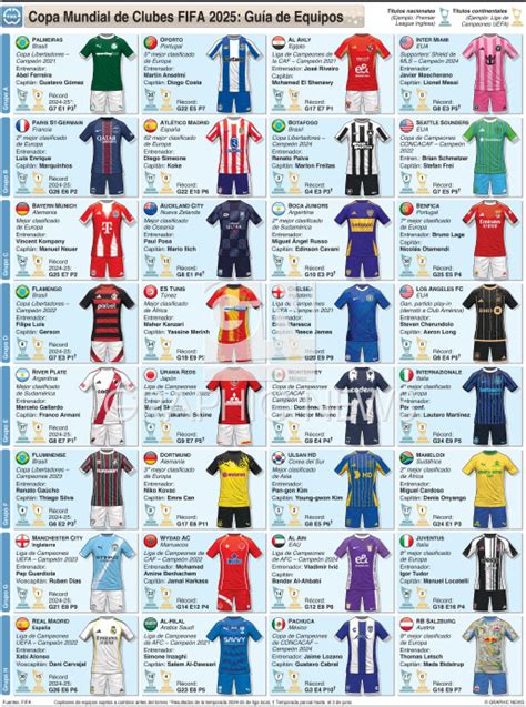 Soccer Guía De Equipos De La Copa Mundial De Clubes Fifa 2025 Infographic