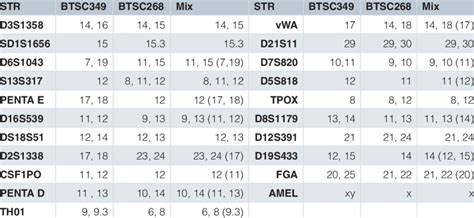 Short Tandem Repeat Str Profile Of Contaminated Brain Cancer Cell Download Scientific Diagram