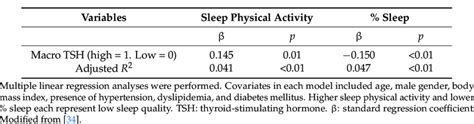 multiple linear regression analyses of macro tsh and sleep parameters