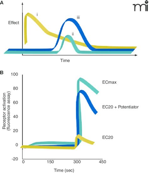 Why Bother With Allosteric Modulation A The Response Curve For An
