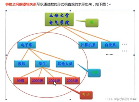 数据结构and算法 4非线性结构(黑马学习笔记)非线性的数据结构一些数据调用为什么没有线性数据结构来的方便 Csdn博客 数据结构and算法 4非线性结构(黑马学习笔记)非线性的数据结构一些数据调用为什么没有线性数据结构来的方便 Csdn博客