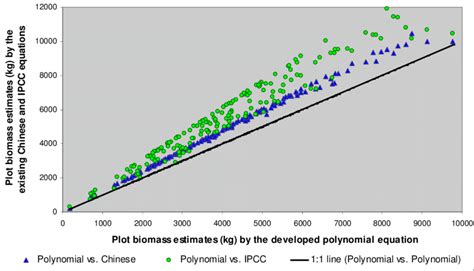 11 comparisons of plot biomass estimates by the existing chinese and