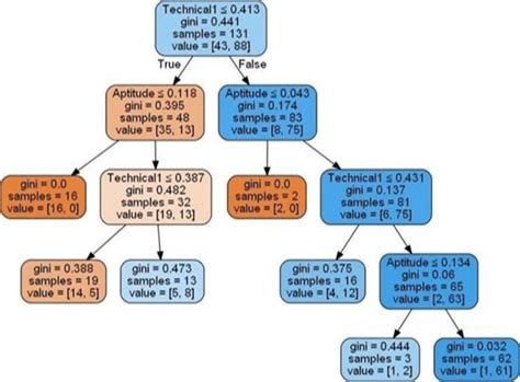 Decision Tree For Placement Prediction Download Scientific Diagram Decision Tree For Placement Prediction Download Scientific Diagram