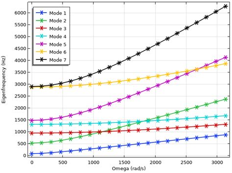 tracking eigenmodes over parameter sweeps comsol blog 必威bwey